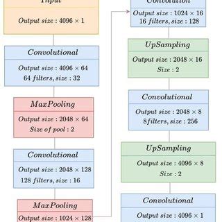 Autoencoder Architecture Download Scientific Diagram