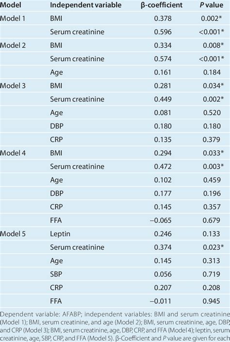 Multivariate Linear Regression Analyses Of Clinical And Biochemical