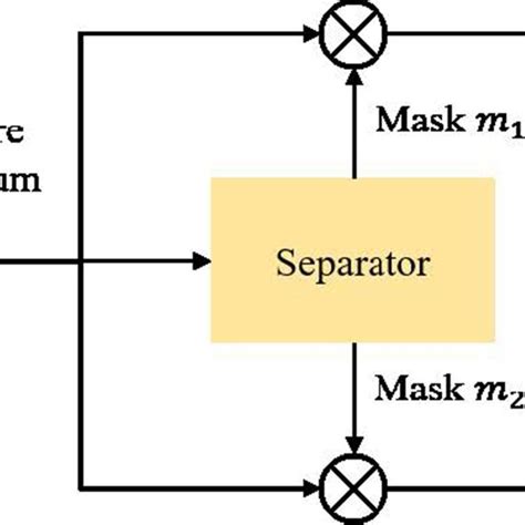 Block Diagram Of Deep Learning Based Speech Separation Firstly The