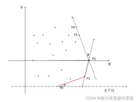 凸包算法详解 Csdn博客