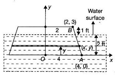Applications of Integral - Definition, Worked Examples, Exercise with Answers, Hydrostatic Force ...