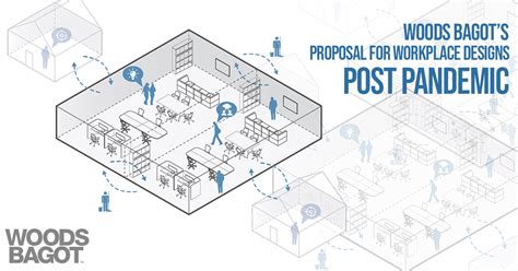 Woods Bagots Proposal For Workplace Designs Post Pandemic Rtf