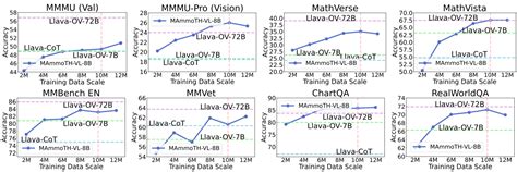 논문 리뷰 MAmmoTH VL Eliciting Multimodal Reasoning with Instruction Tuning at Scale