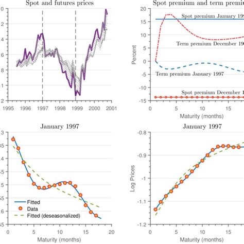 Fitted Log Futures Curves The Figure Shows Fitted Log Futures Curves