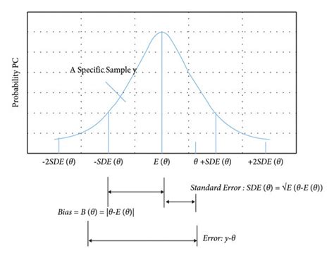Schematic Diagram Of Sampling Distribution Download Scientific Diagram