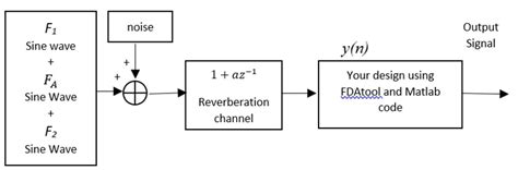 Solved Simulate A Dsp System Using Matlab Code The Figure Below Shows
