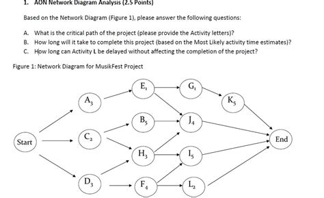 Understanding AOA And AON Network Diagrams WireMystique