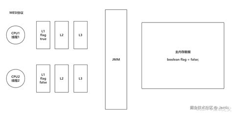 Java并发编程 2并发编程三大特性 Csdn博客