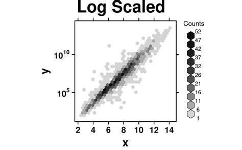 make a hexagonally binned plot — create hexbinplot boutroslab