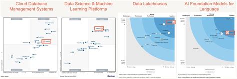 Databricks Is A Leader In Gartner Magic Quadrant Andrew Tran Posted On The Topic Linkedin