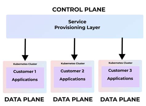 Centralized Control Plane For Saas Infra