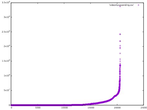 What Is The Max Number Of Data Points For Gnuplot And How Can It Be