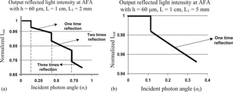 Angular Domain Transillumination Imaging Optimization With An Ultrafast