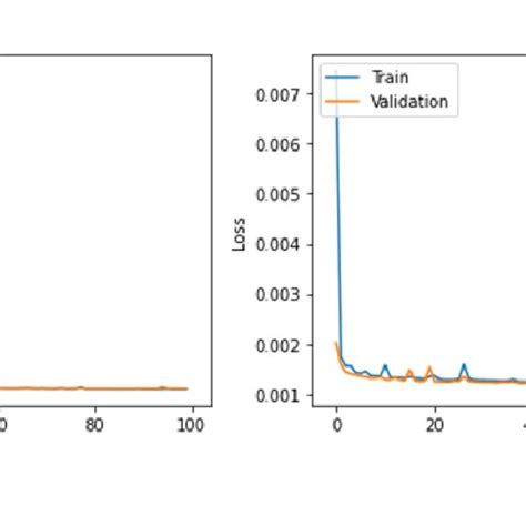 learning curves from training on the validation datasets a dataset
