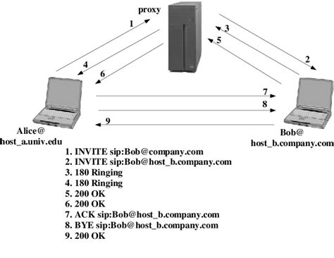 Figure 1 From Handoff Delay Analysis And Measurement For Sip Based Mobility In Ipv6 Semantic