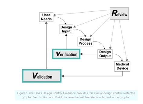 Verification And Validation In Medical Device Development Getting It