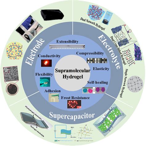 Application Of Supramolecular Hydrogel In Supercapacitors Opportunities And Challenges Xu