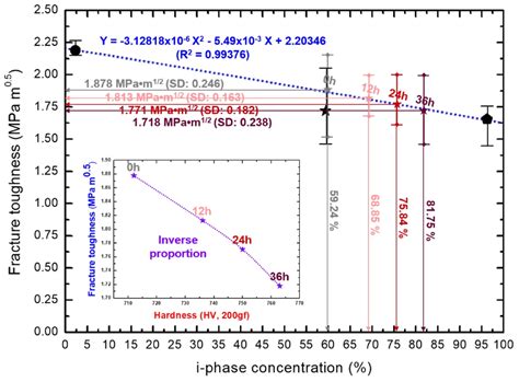 Experimentally Obtained Fracture Toughness Values And The Fitted Curve