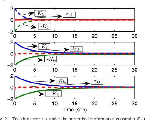 Figure 1 From Neural Network Adaptive Tracking Control Of Uncertain Mimo Nonlinear Systems With