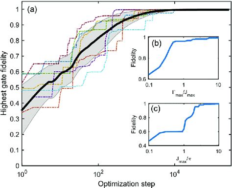 Optimization Of The CNOT Gate Fidelity A Convergence Of Different Download Scientific Diagram