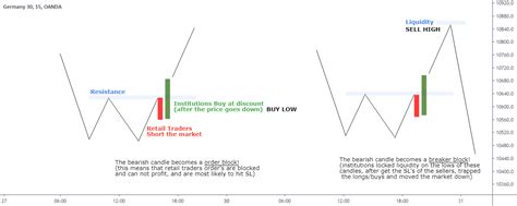 Smart Money Order Block And Breaker Block For Oanda De30eur By Andreiamalta — Tradingview