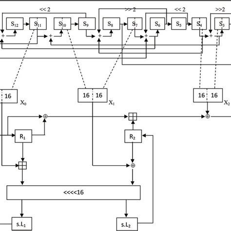 Proposed Structure Of Lfsr In Work Mode In Zuc Algorithm Download