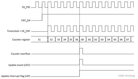 Stm32高级控制定时器（stm32f103）：计数模式stm32 计数器 Csdn博客