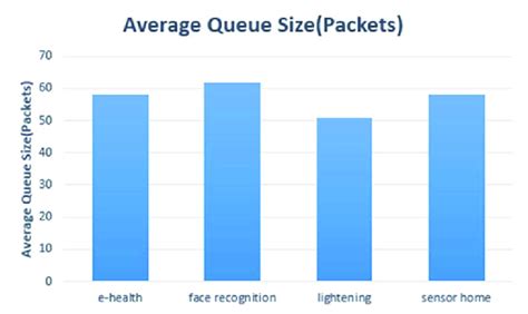 mean queue lengths of different applications download scientific diagram