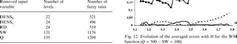 Pertinence Analysis Of Input Variables Download Table