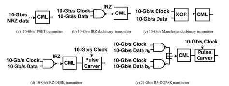Proposed Schemes Of Various Advanced Modulation Format Generation Using Download Scientific