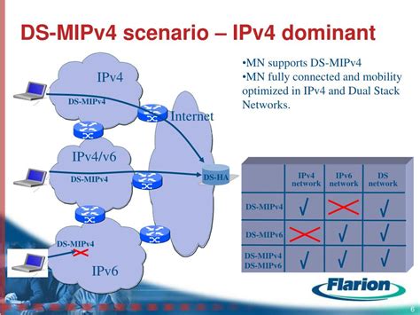 Ppt Mobility In A Dual Stack Internet Powerpoint Presentation Free