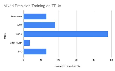 Bfloat16 The Secret To High Performance On Cloud Tpus