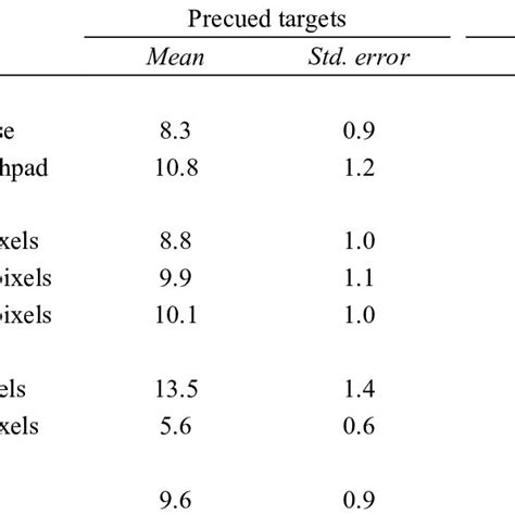 Error Rates In Percent N 13650 Non Outlier Trials Download Table