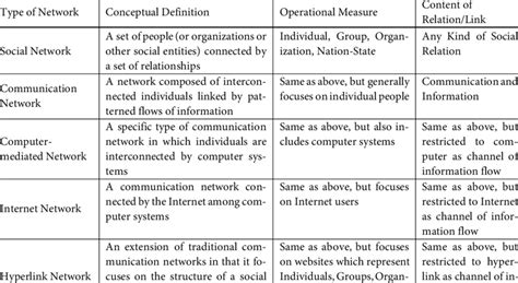 Comparison Between Hyperlink Network And Other Networks Download Table