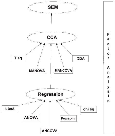 Conceptual Map Of The General Linear Model Glm Predictive Download Scientific Diagram