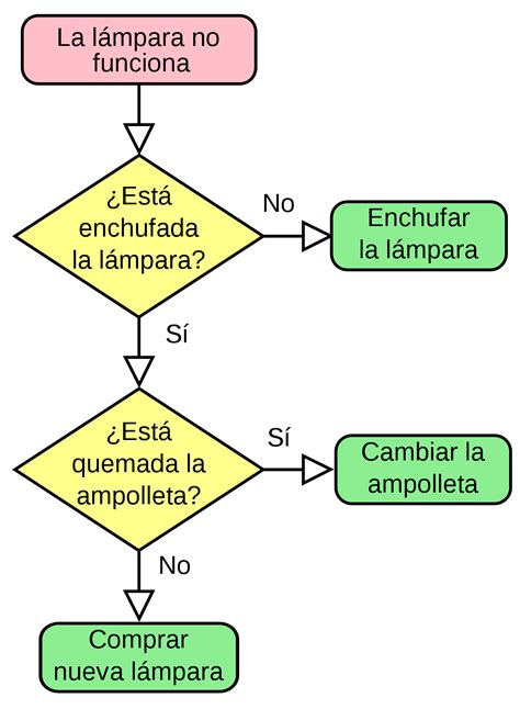 DIAGRAMAS DE FLUJO PROGRAMACION BASICA EN C BY JHON