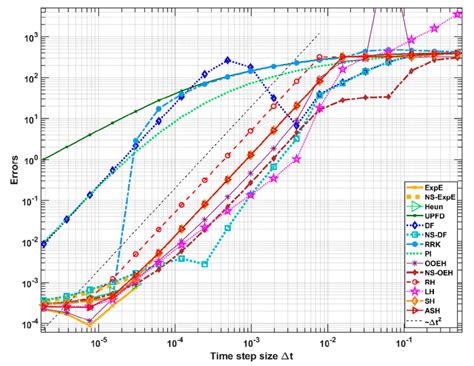 The L ∞ Errors As A Function Of The Time Step Size T Δ For The
