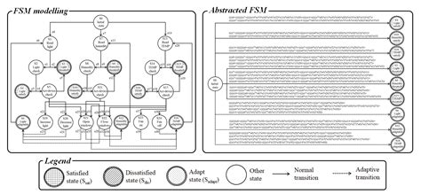 Sensors Free Full Text Self Adaptive Framework Based On Mape Loop For Internet Of Things