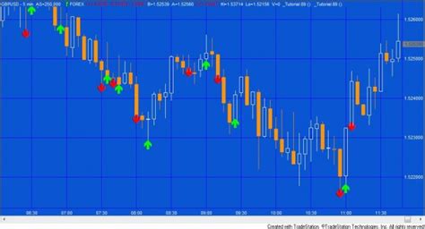 Tutorial 89 How To Draw Symbols On A Chart Tradestation Easylanguage Tutorials And Programming
