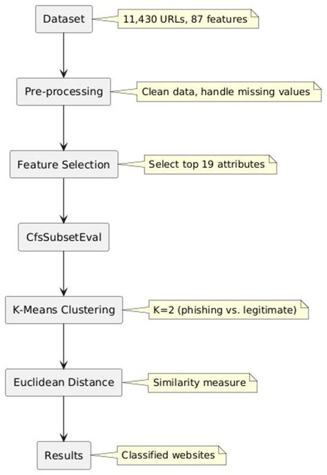 Dr Mahmoud Elkhodr On Linkedin An Enhanced K Means Clustering Algorithm For Phishing Attack