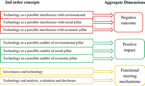 Data Structure Secondorder Concepts And Aggregate Dimensions