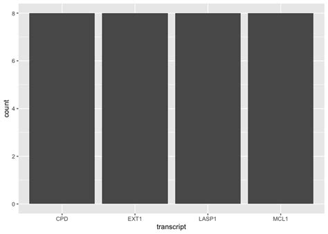 Ggplot2 Continued R Introductory Series 2023