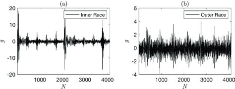 Sample Vibration Signals Representing A An Inner Race Fault And B