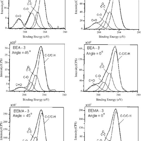 The AR XPS Spectra Of NEA 3 BEA 3 And BEMA 3 At Takeoff Angle 45 And