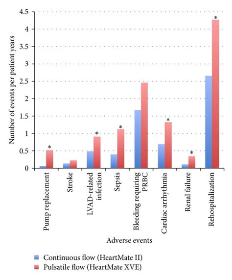Adverse Events Associated With Continuous And Pulsatile Flow Download Scientific Diagram