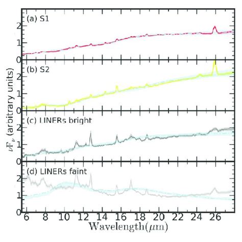 Best Fit To Clumpy Models Dot Dashed Light Blue Line For The Download Scientific Diagram