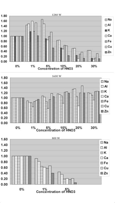 Relative Sensitivity Of Analytes As A Function Of Hno 3 Concentration