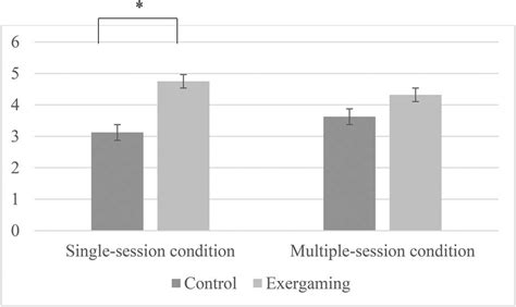 Comparison Of Rpe Between Control And Exergaming Session In Download Scientific Diagram