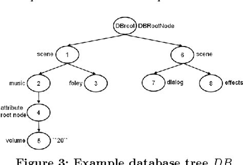 Figure 1 From An Extended Cooperative Transaction Model For Xml Semantic Scholar