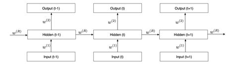 Neural Network Acoustic Modeling